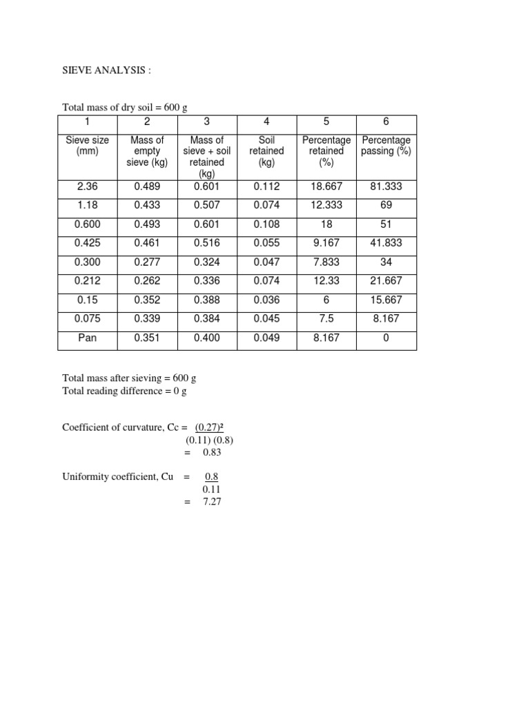 Table Sieve Analysis | PDF | Teaching Methods & Materials