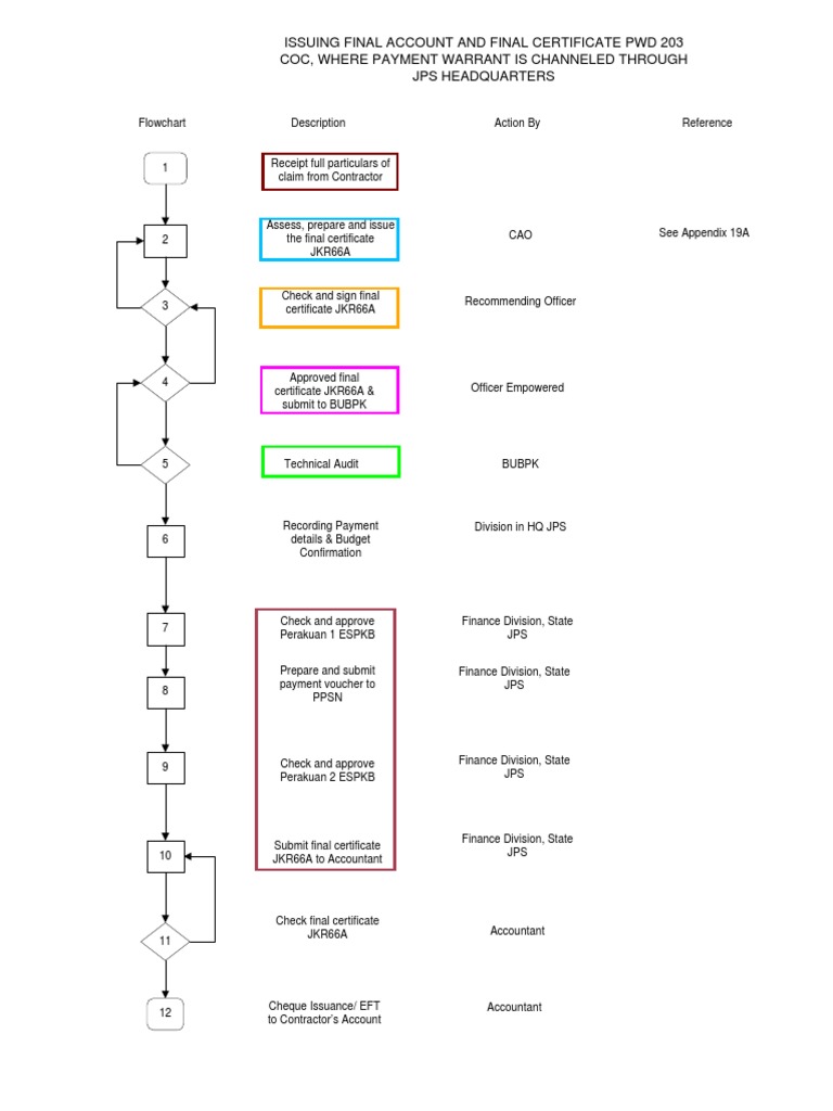 Final Account and Certificate Guidelines | PDF | Cheque | Payments