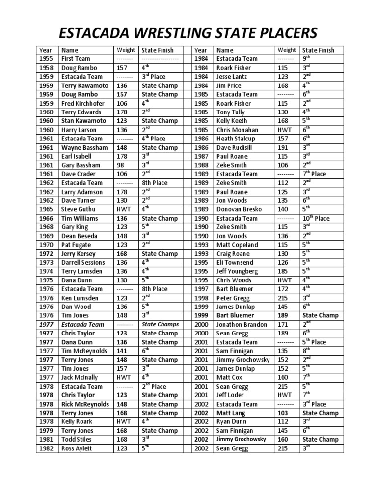 Wrestling State Placers | PDF | Sports