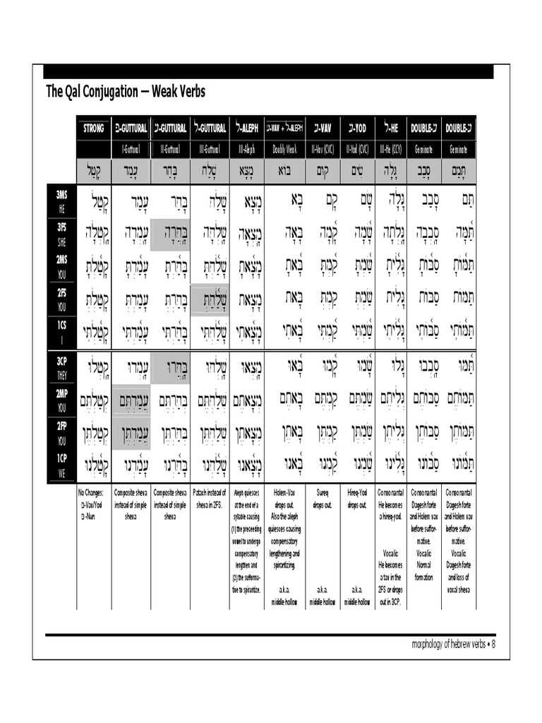 Qal Conjugation of Weak Hebrew Verbs | PDF