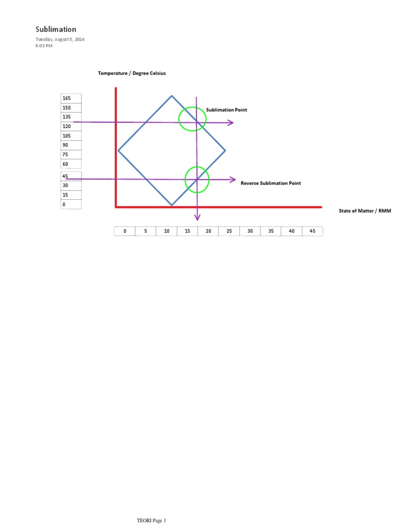 Sublimation Points and Temperature Data | PDF
