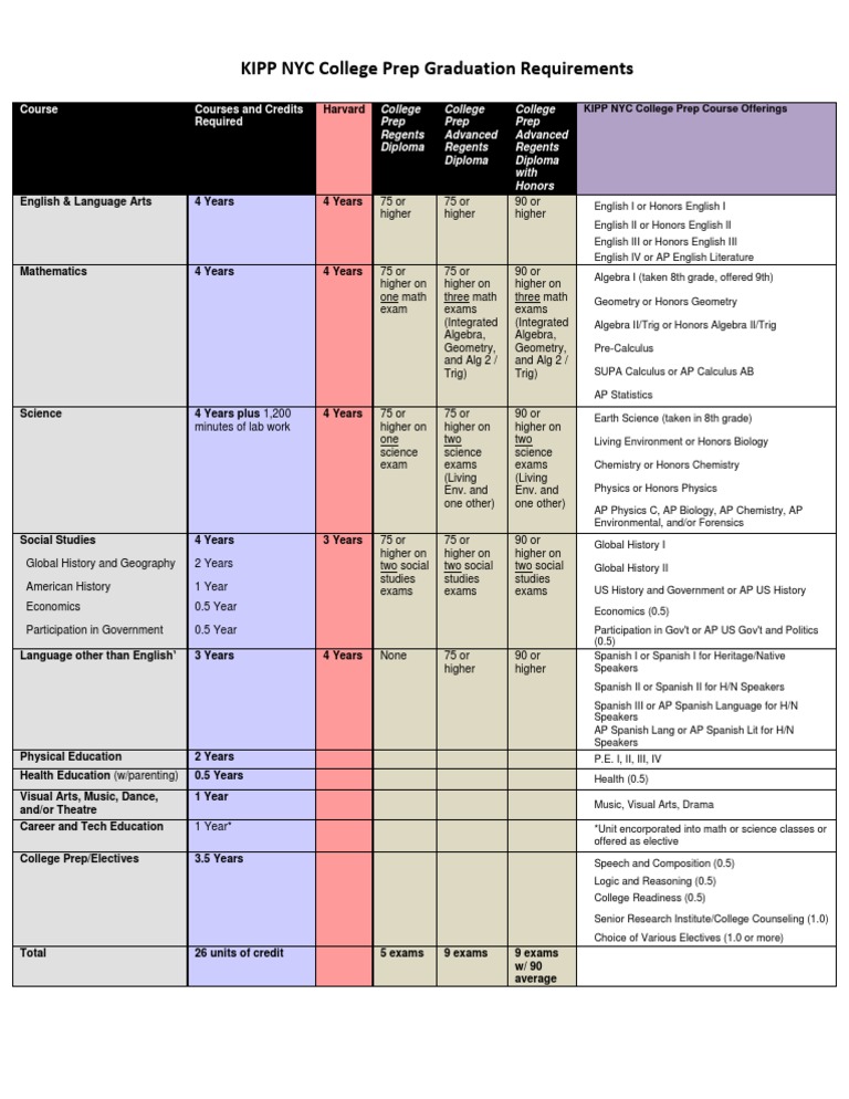 KIPP NYC College Prep Graduation Requirements | PDF | Advanced ...
