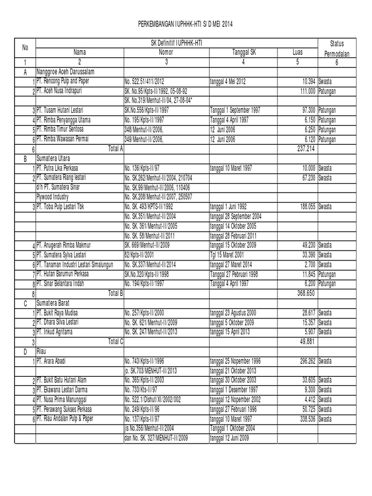 Data IUPHHK-HTI Indonesia 2014 | PDF | Griya & Taman | Teknologi & Rekayasa