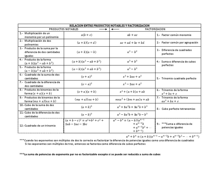 Factorización Y Productos Notables Pdf