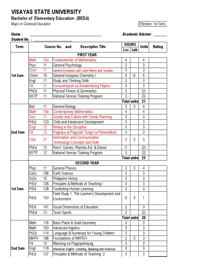 BEED GEN-ED Checklist | PDF | Teaching Mathematics | Curriculum