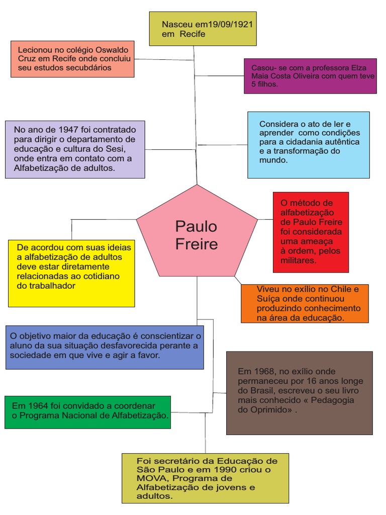 mapa conceitual Paulo Freire.pdf