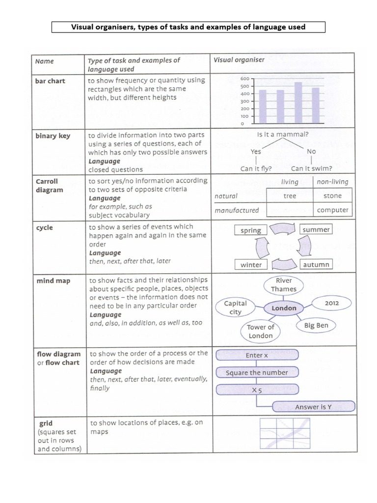 Tasks Visual Organisers
