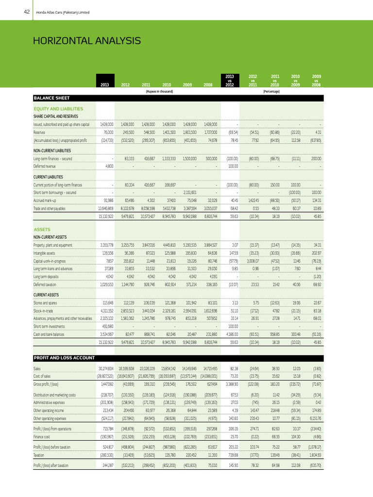 17-Horizontal & Vertical Analysis | Balance Sheet | Profit (Accounting)