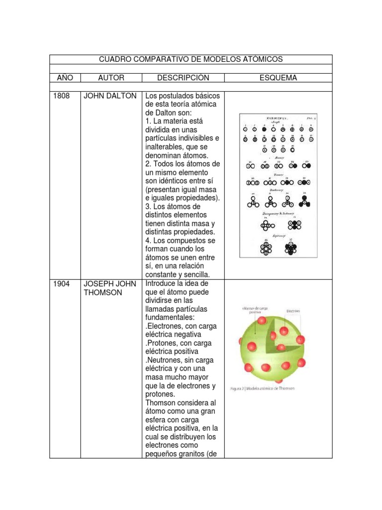 CUADRO COMPARATIVO DE MODELOS ATÓMICOS.docx | Núcleo atómico | Átomos