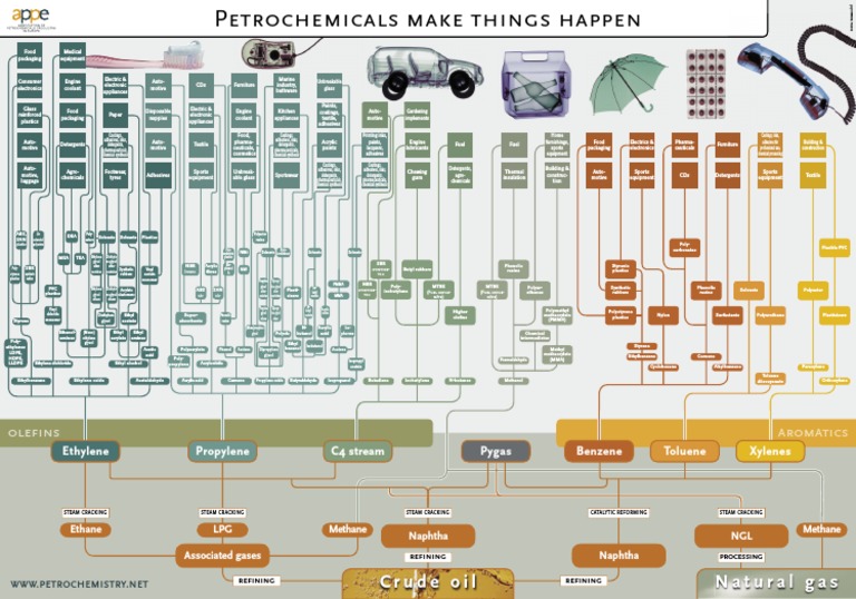 Petrochemicals Flowchart | Polymer Chemistry | Organic Chemistry