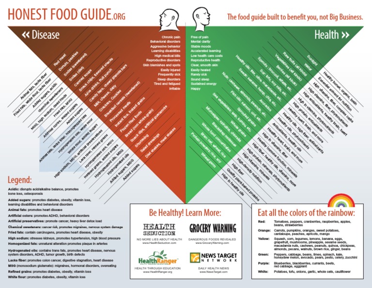 Honest Food Guide | PDF
