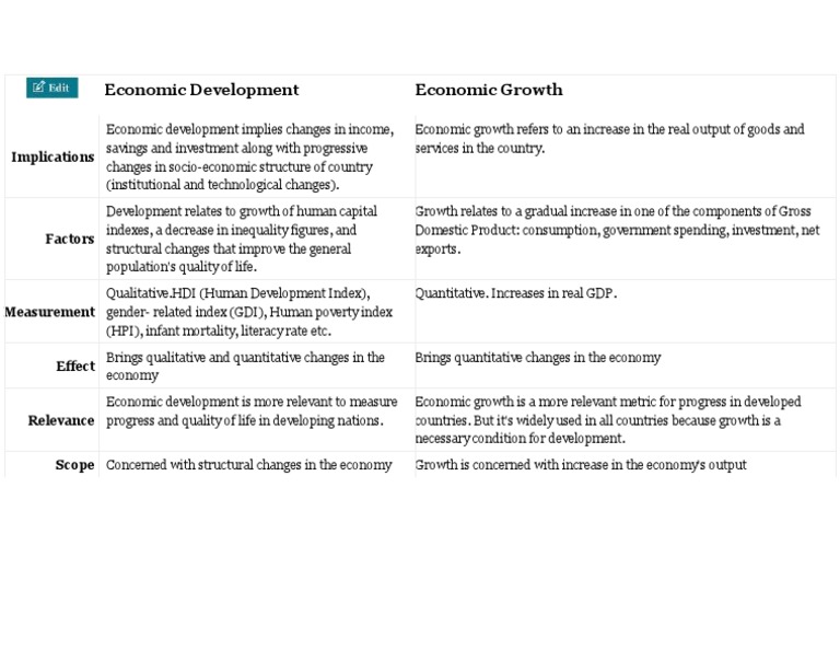 Economic Development vs. Growth | PDF | Finance & Money Management ...