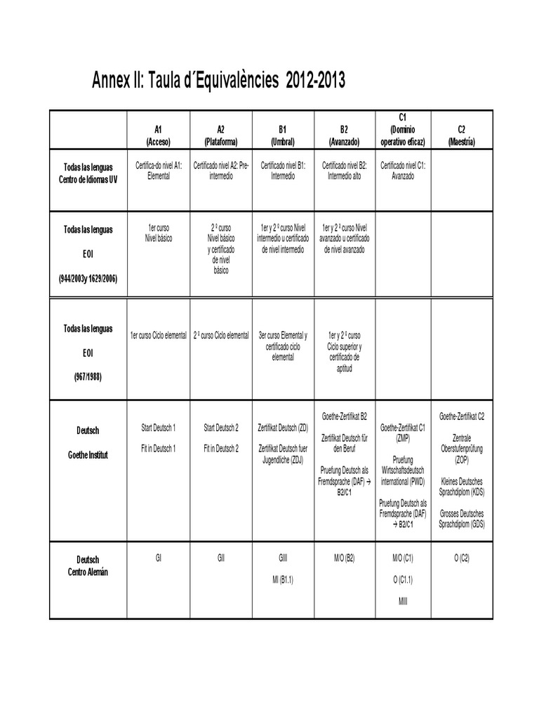 Tabla Equivalencias Idiomas PDF | PDF | Calificaciones | Aquisición de idioma