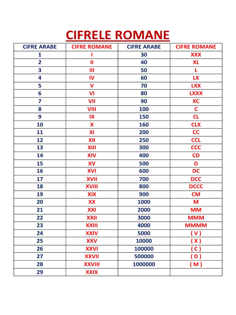 Cifre Romane | PDF