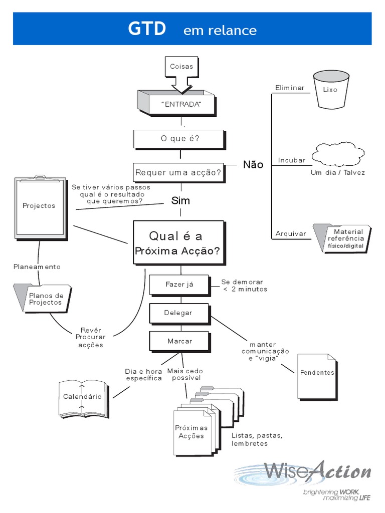 Diagrama GTD PT PDF | PDF