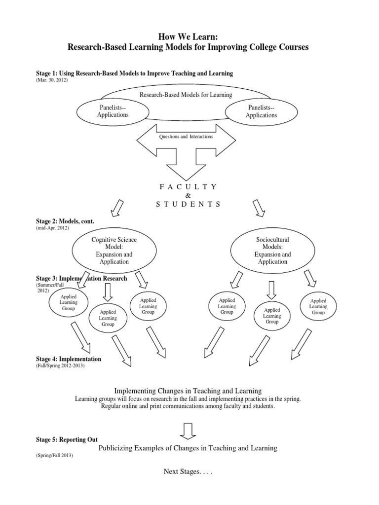 How We Learn Project | PDF | Learning | Pedagogy