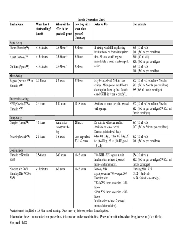 Insulin Chart | Syringe | Insulin