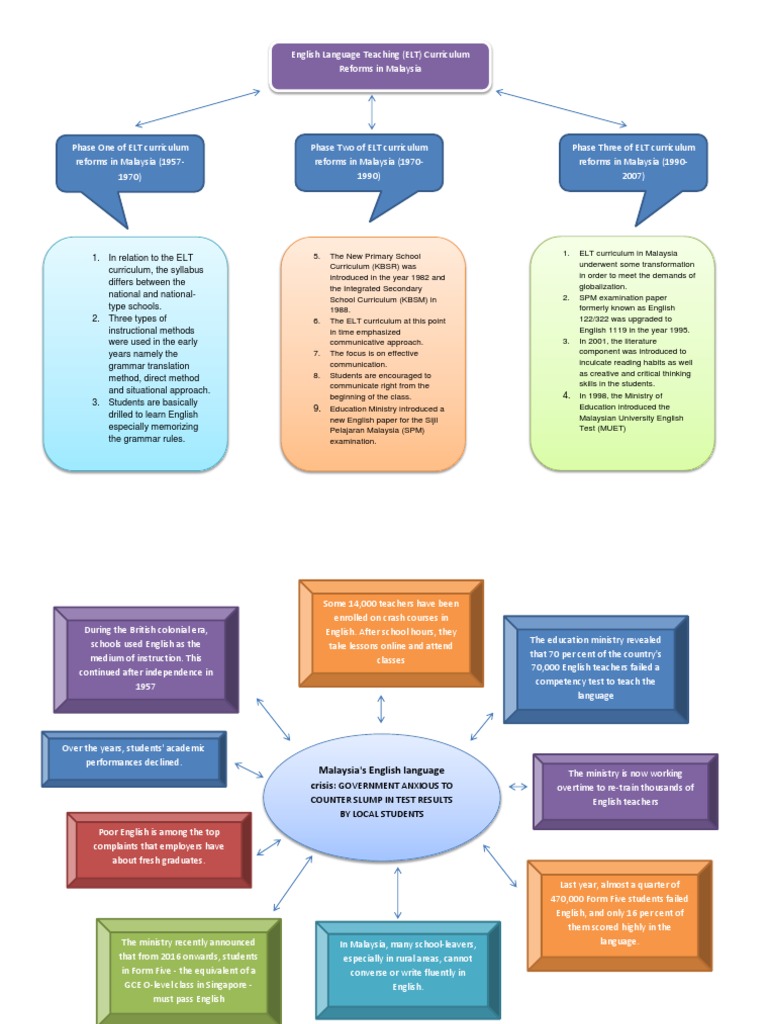 Mindmap 1 | PDF | English As A Second Or Foreign Language | Curriculum