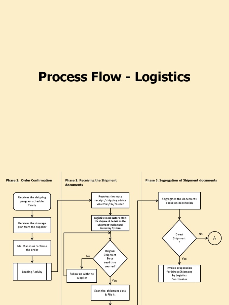 Logistics PDF | PDF