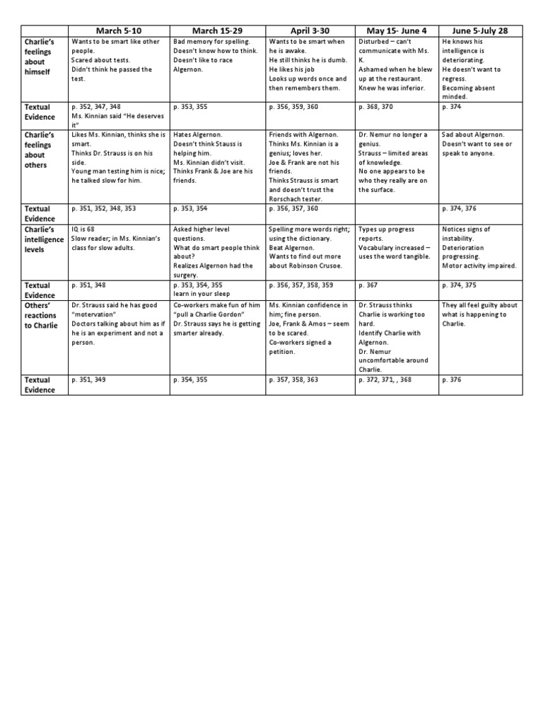 Flowers For Algernon Charlie Chart Answer Key | PDF | Cognitive Science ...