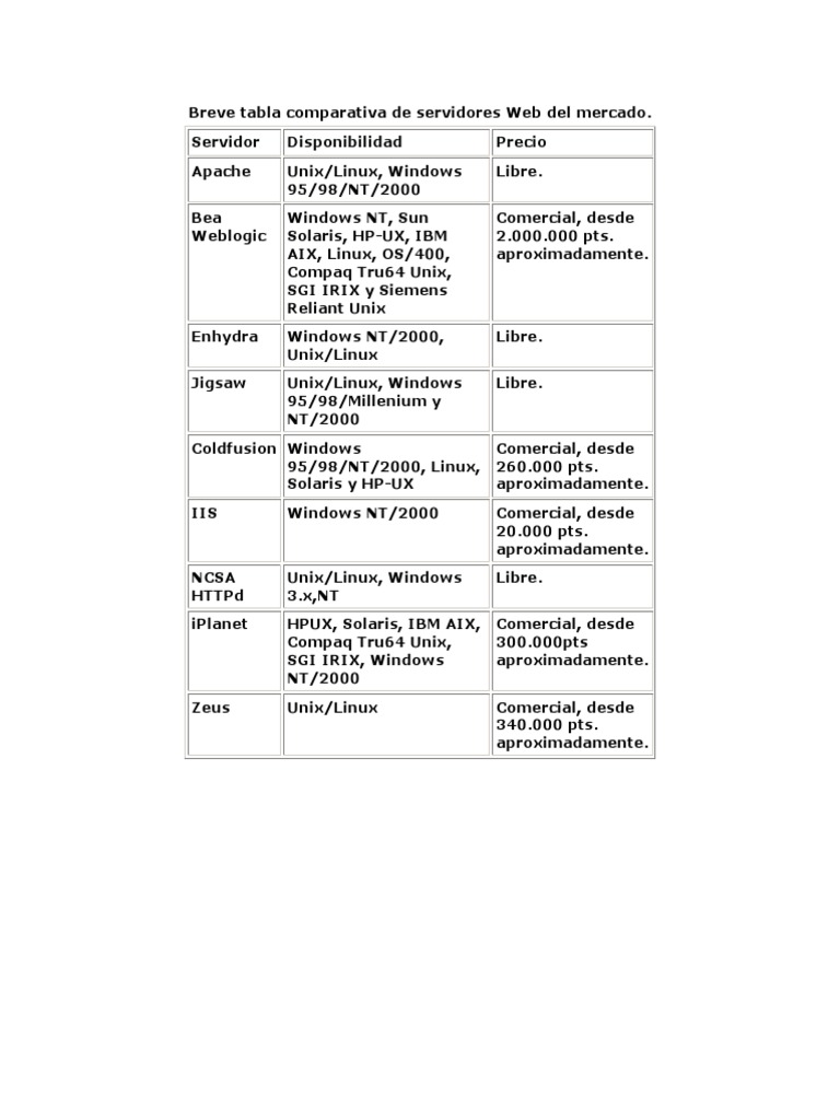 Breve Tabla Comparativa de Servidores Web Del Mercado | PDF