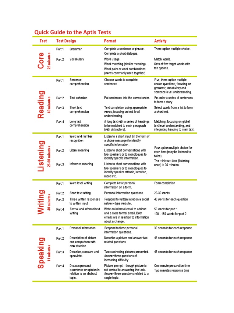 Quick Guide To The Aptis Tests | PDF | Reading Comprehension | Epistemology