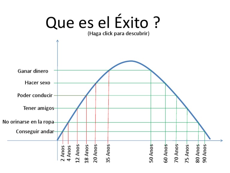 LA CURVA DEL EXITO (1) .Pps | PDF