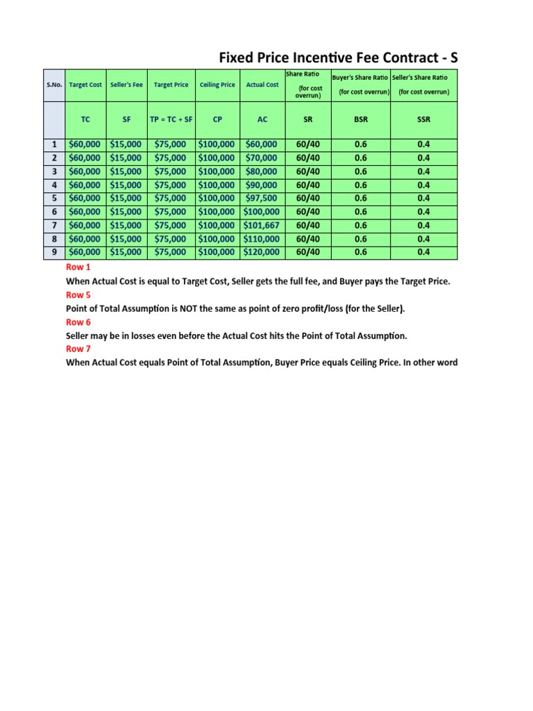 Fixed Price Incentive Fee Contract | PDF | Business | Financial Accounting