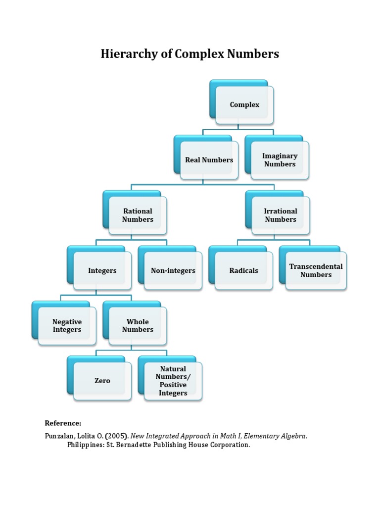 Hierarchy of Complex Numbers | PDF