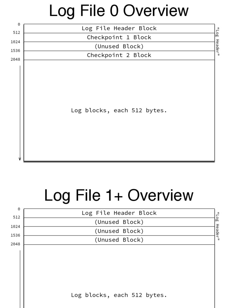 InnoDB Log Structures | PDF | Teaching Methods & Materials | Computers