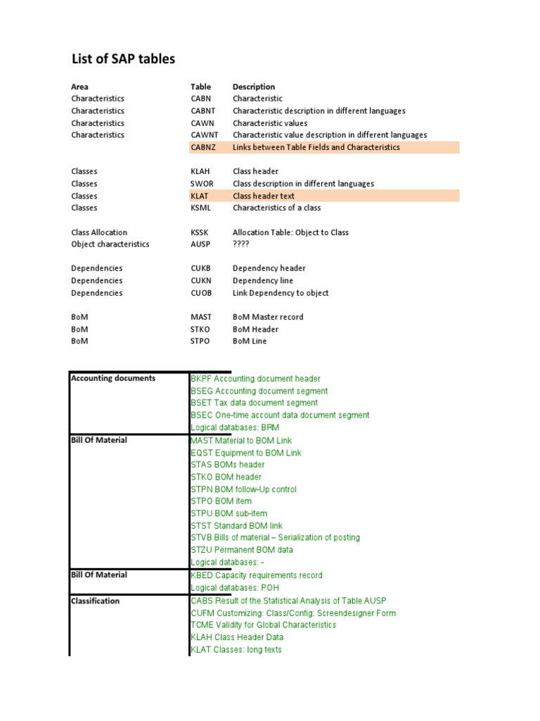 SAP Tabellen Overzicht | PDF | Databases | Information Technology ...