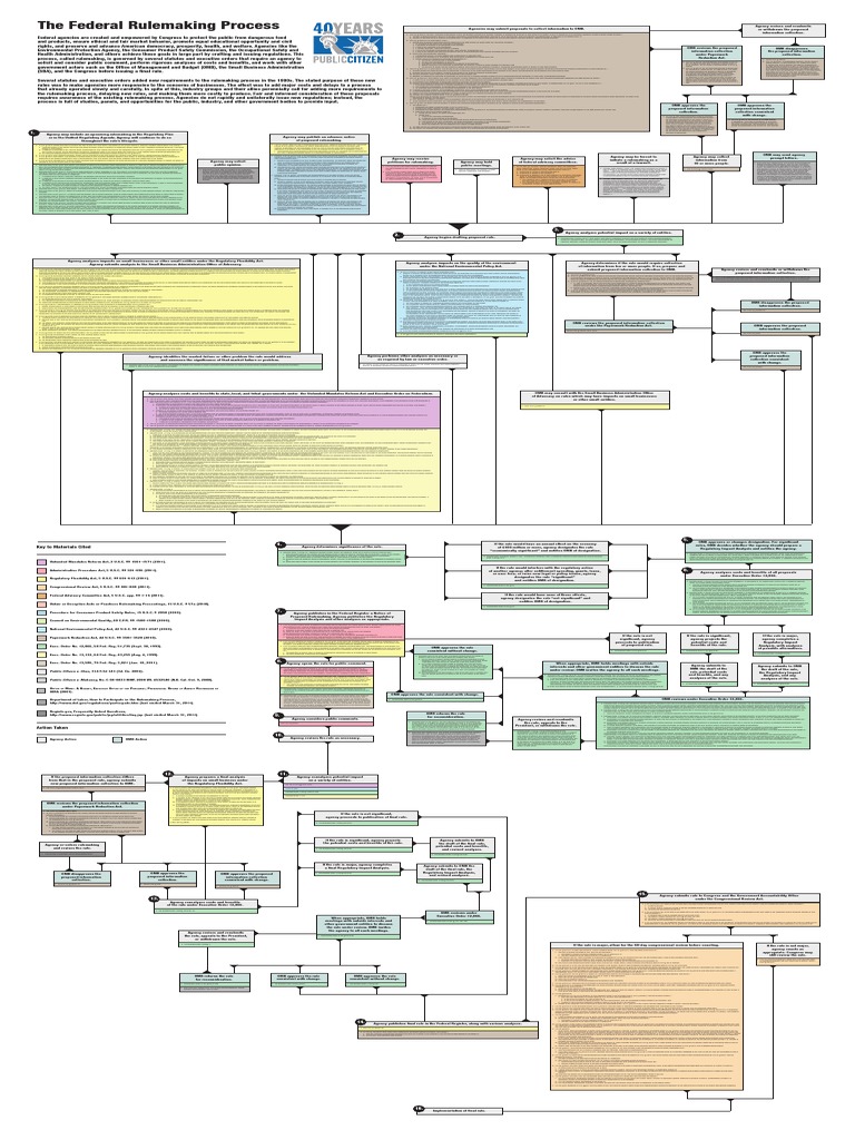 Regulations Flowchart | Federal Preemption | Rulemaking