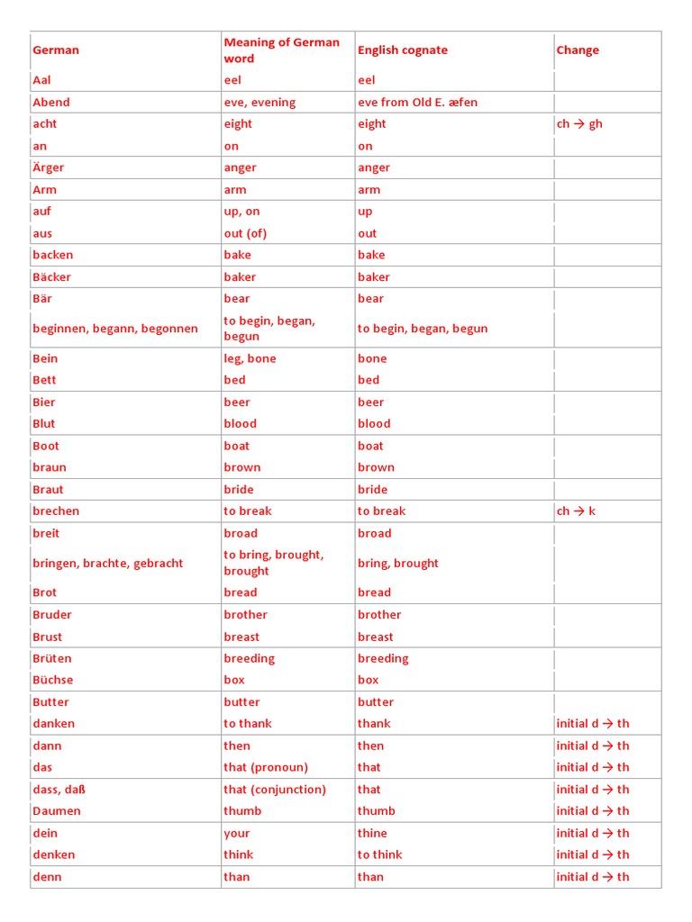 German Meaning of German Word English Cognate Change | PDF | Nature | Foods