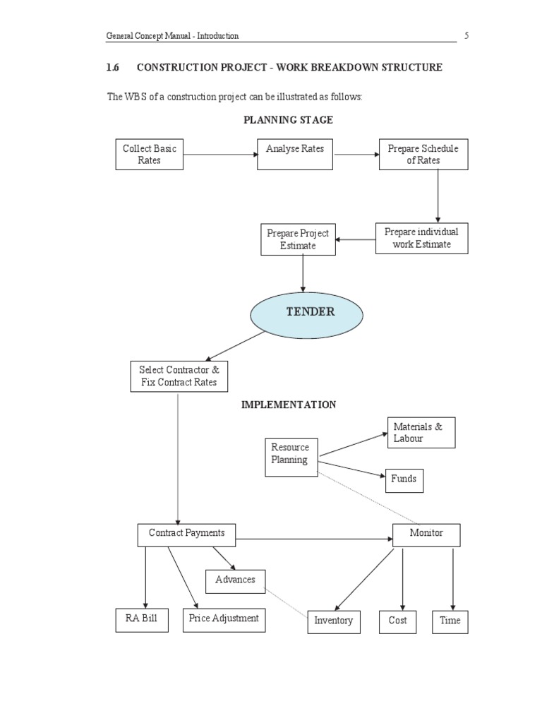 Construction Project WBS Overview | PDF