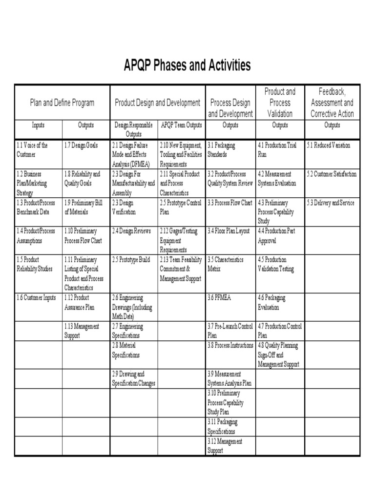 APQP Phases and Activities
