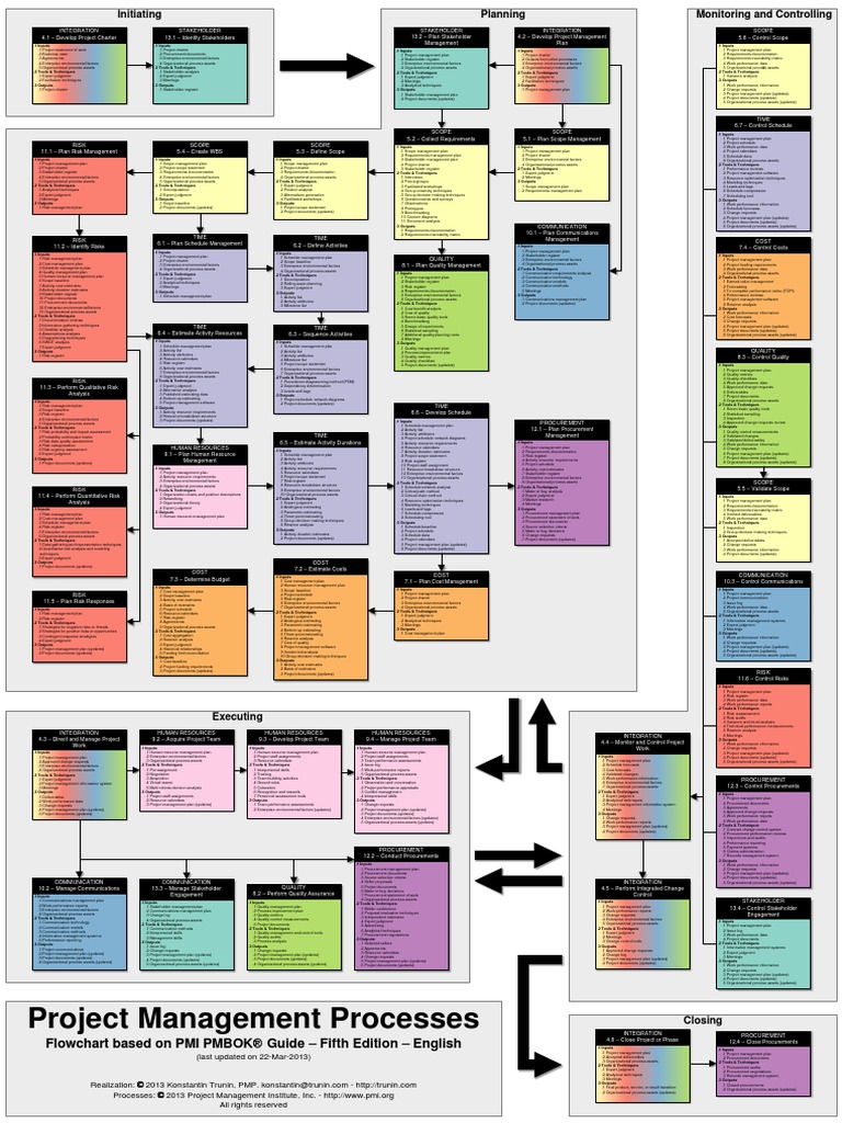 Pmi Project Management Chart