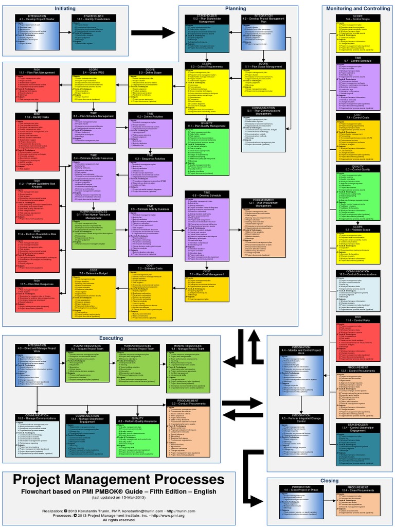 Flowchart Based On PMI PMBOK ® Guide - Fifth Edition - English | PDF
