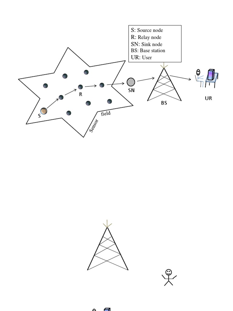 S: R: SN: UR:: Source Node Relay Node Sink Node BS: Base Station User ...