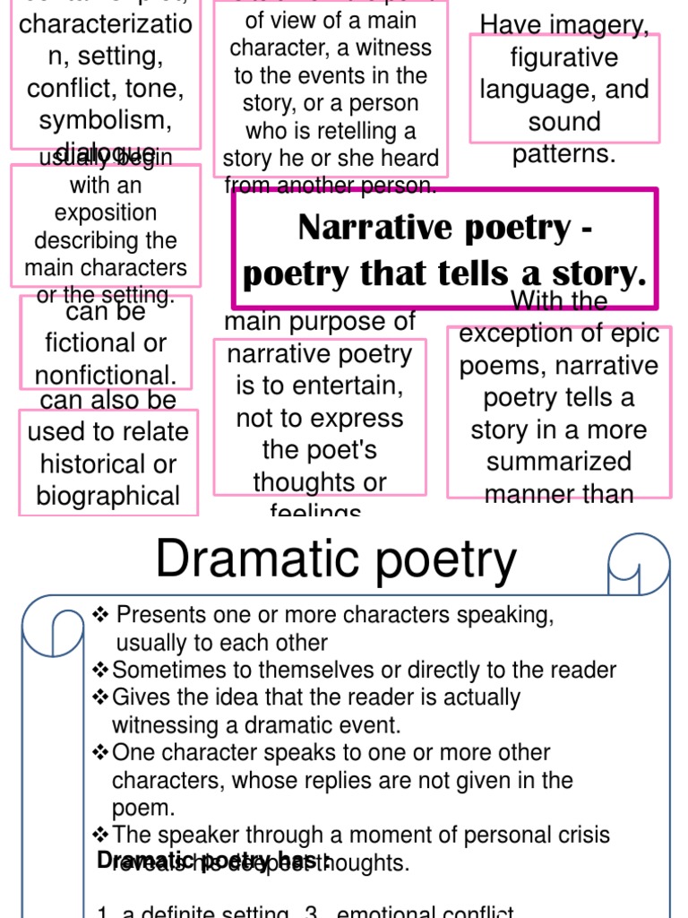 All Genres of Poetry Mind Map | Limerick (Poetry) | Poetry
