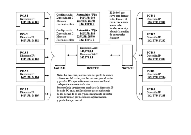 Esquema de Redes Locales Con Un Router | PDF | Dirección IP | Enrutador (Computación)