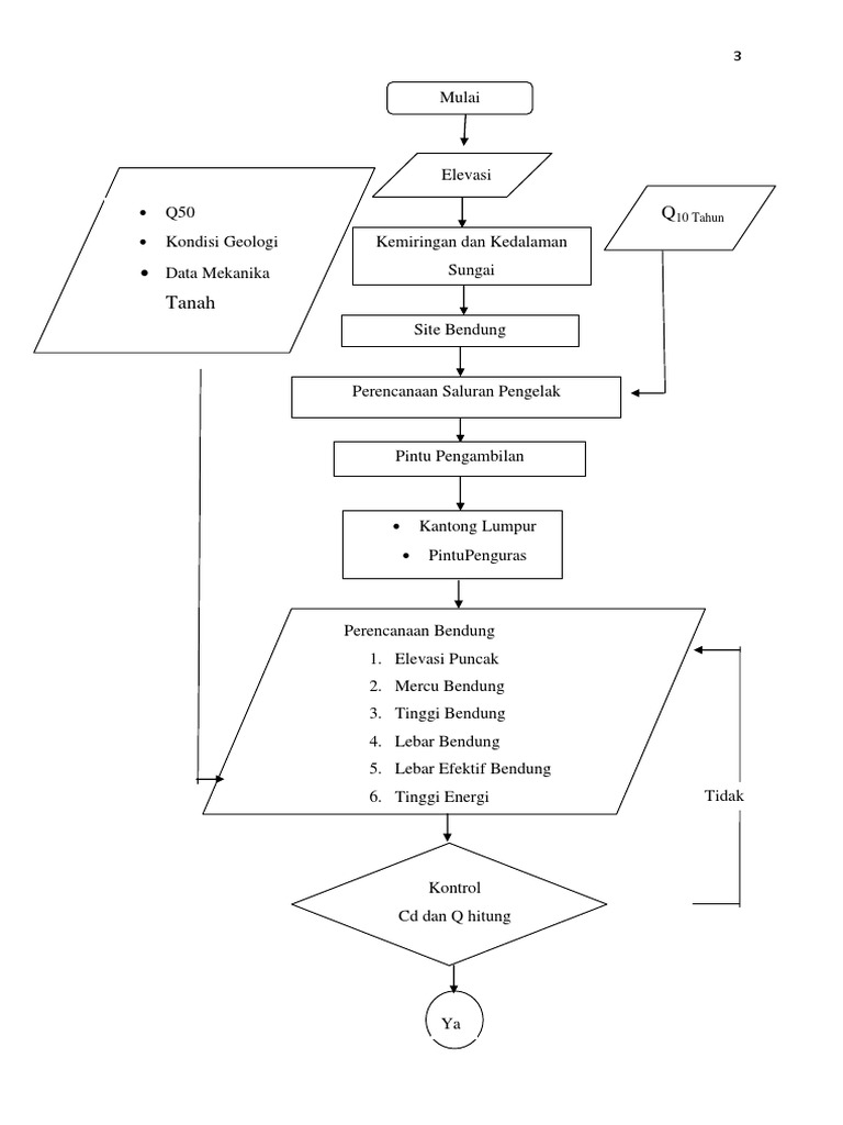 BAB I Flowchart | PDF | Griya & Taman
