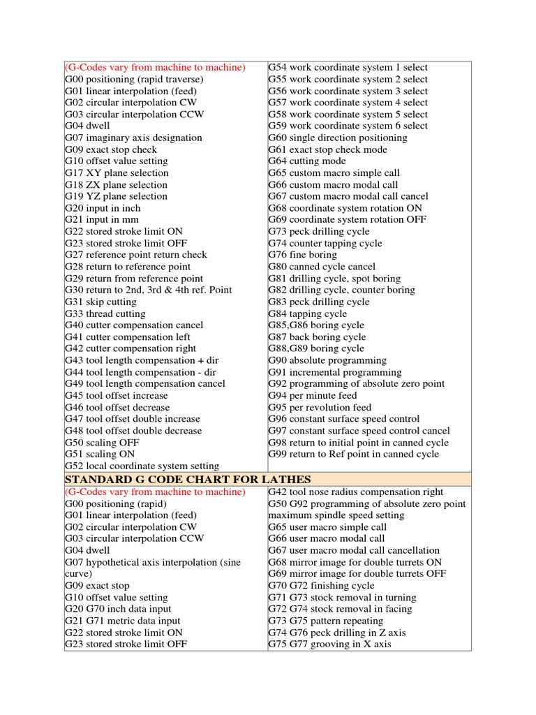 (G-Codes Vary From Machine To Machine) : Standard G Code Chart For ...