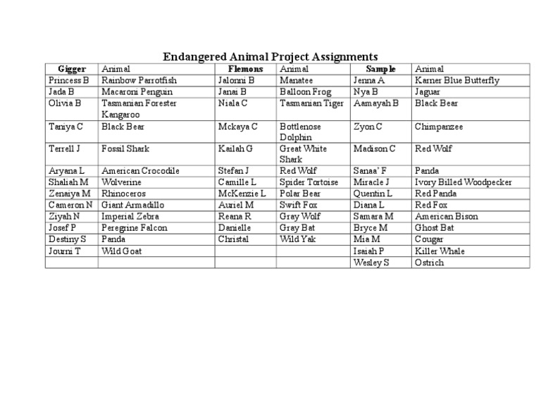 Endangered Animal Project Assignments | PDF | Young Adult