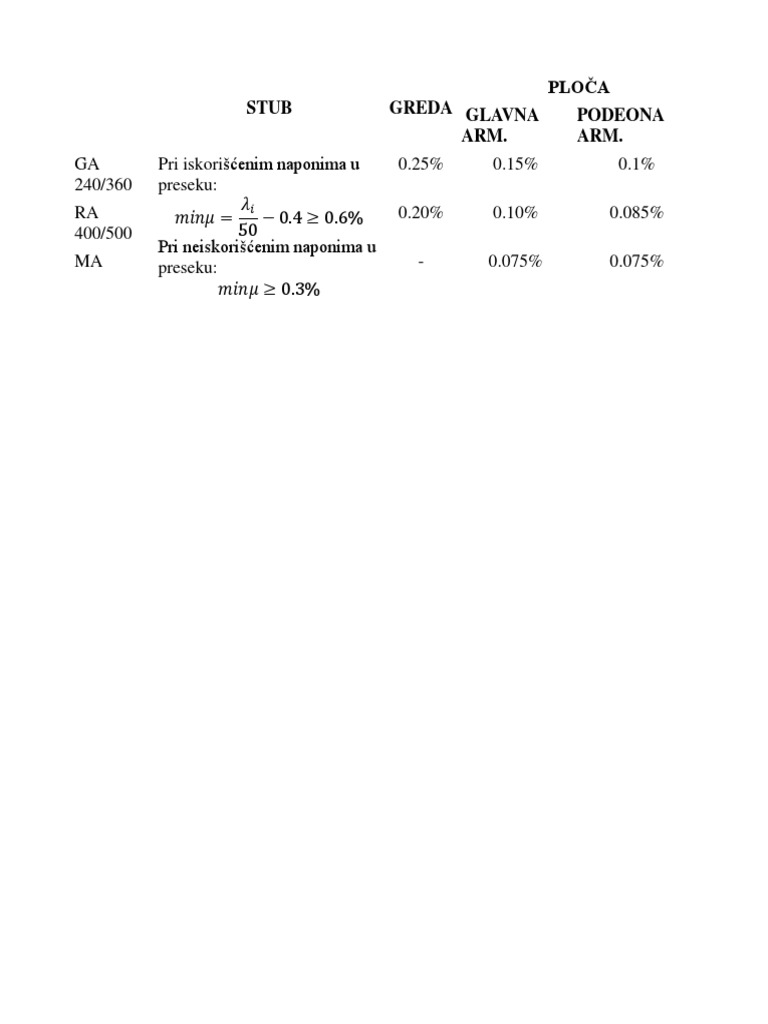Minimalni Procenti Armiranja | PDF