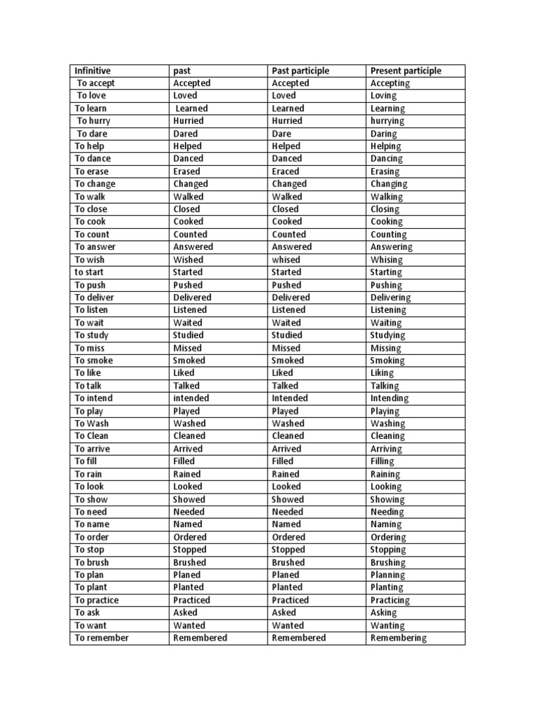Verb Forms: Past & Present Participles | PDF | Foreign Language Studies