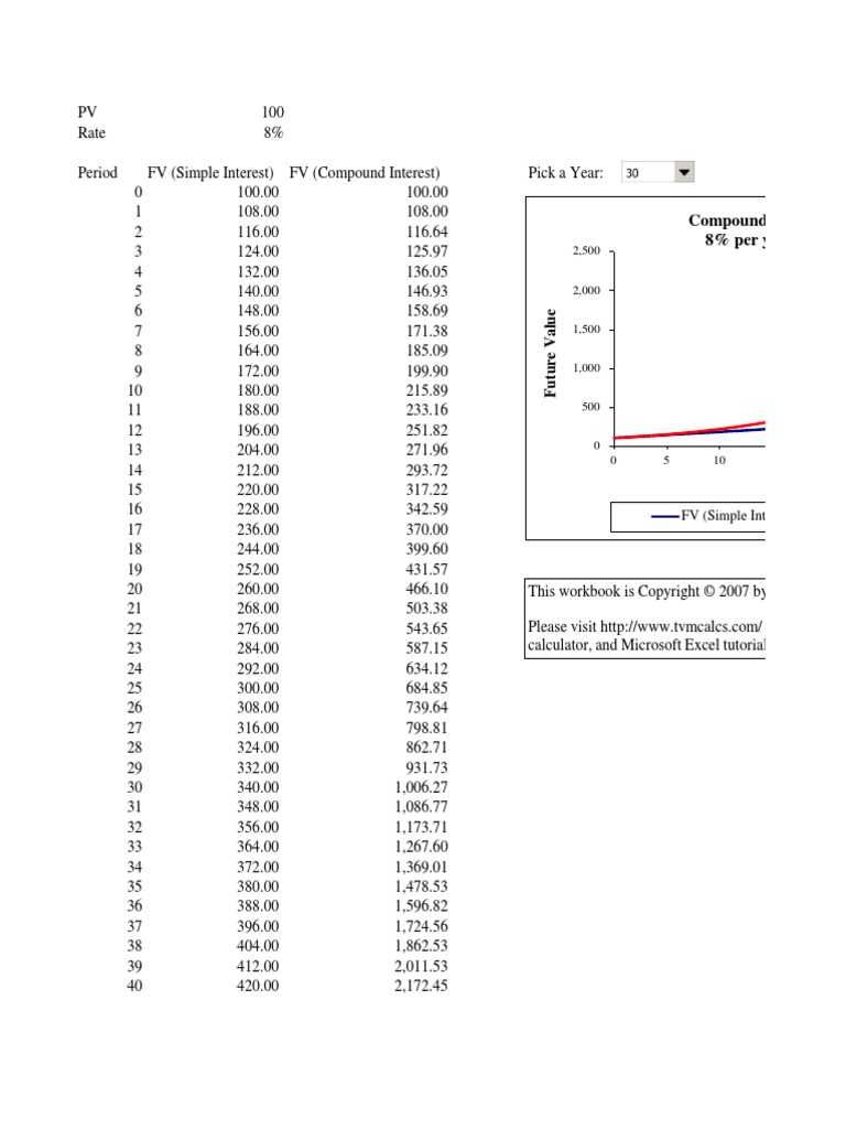 Simple Vs Compound Interest | PDF