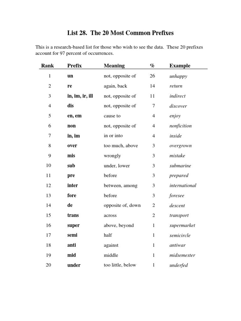 List 28 Most Common Prefixes | PDF