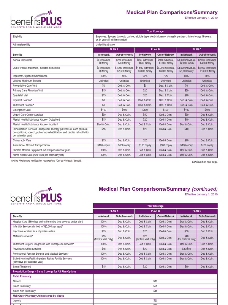 AMNA Medical Plan Comparison Guide | PDF | Patient | Physical Therapy
