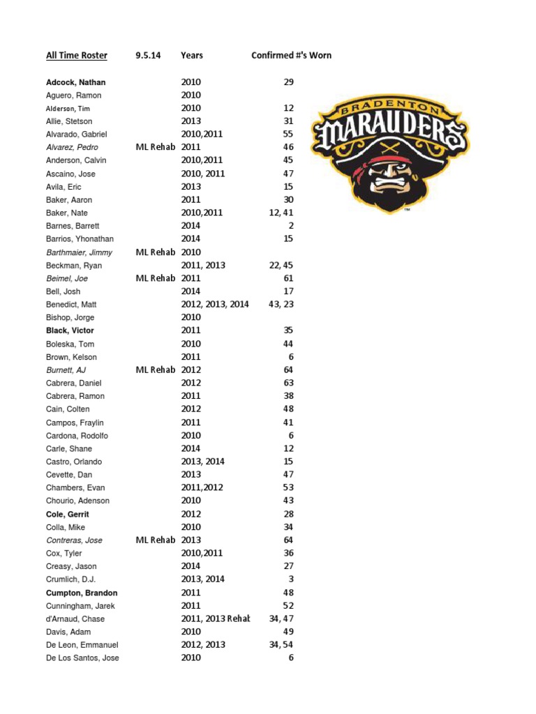 Bradenton Marauders ALL-TIME Roster | PDF | Minor League Baseball ...