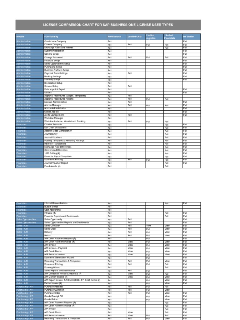 SAP Business One License Comparison Guide | PDF | Software | Business
